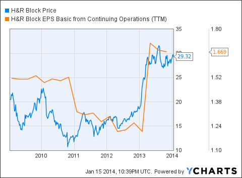 H&R Block - How Well Will It Do In 2014? (NYSE:HRB) | Seeking Alpha