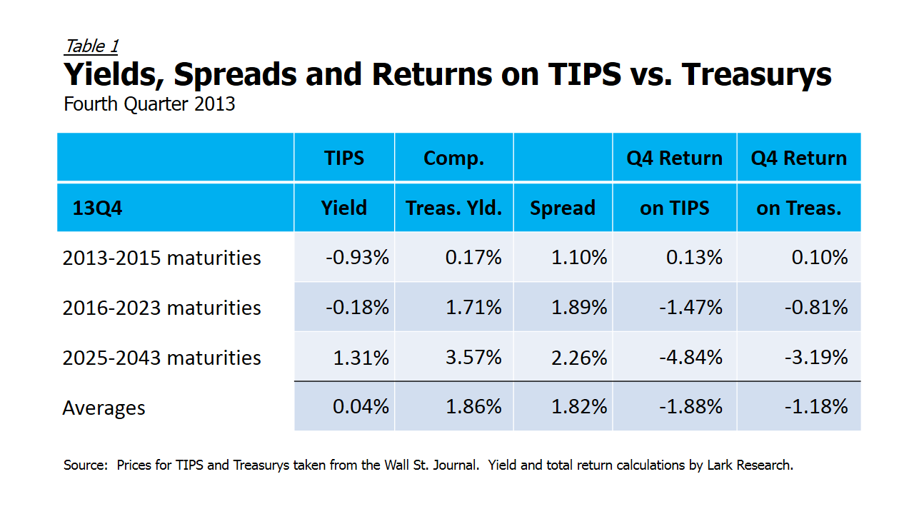 TIPS Underperform Treasurys In The 2013 Fourth Quarter | Seeking Alpha