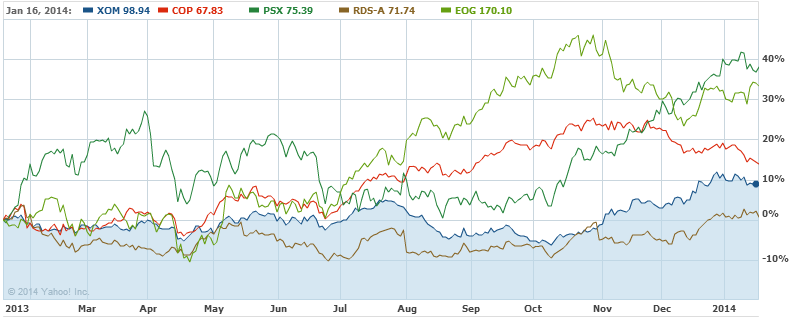Sell Shell And Oil Majors, Buy High Growth Undervalued Juniors (NYSE ...