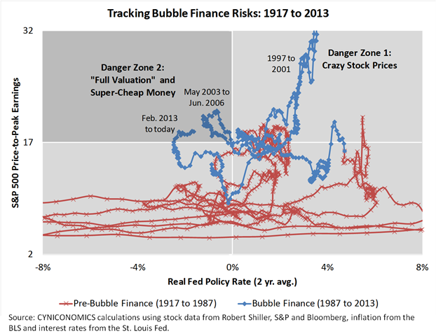 Tracking 'Bubble Finance' Risks In A Single Chart | Seeking Alpha