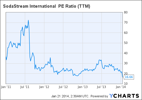 Can SodaStream Management Work Margin Magic? (NASDAQ:SODA-DEFUNCT-16861 ...