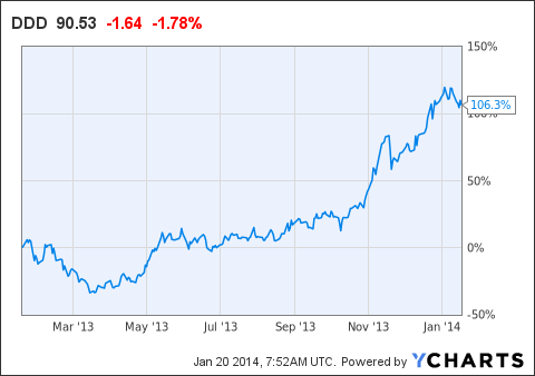 3D Systems Continues To Grow (NYSE:DDD) | Seeking Alpha
