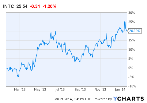 Intel: Laying The Foundation For Growth (NASDAQ:INTC) | Seeking Alpha