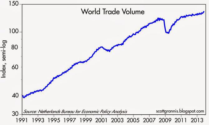 World Trade And Industrial Production Look Good | Seeking Alpha
