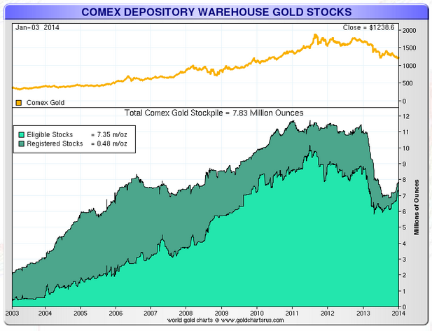 Weekly COMEX Gold Inventories: A Year In Review And Looking Forward ...