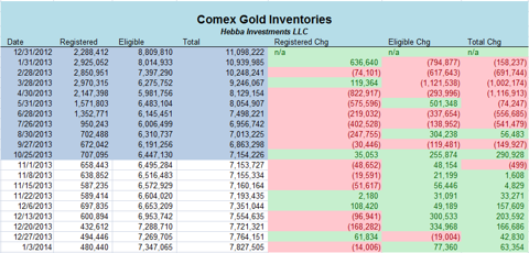 Weekly COMEX Gold Inventories: A Year In Review And Looking Forward ...