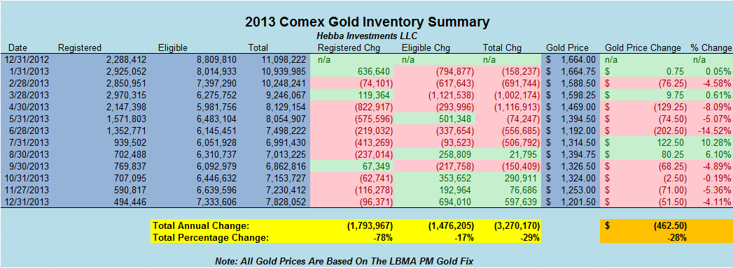 Weekly COMEX Gold Inventories: A Year In Review And Looking Forward ...