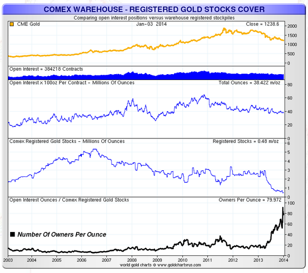Weekly COMEX Gold Inventories: A Year In Review And Looking Forward ...
