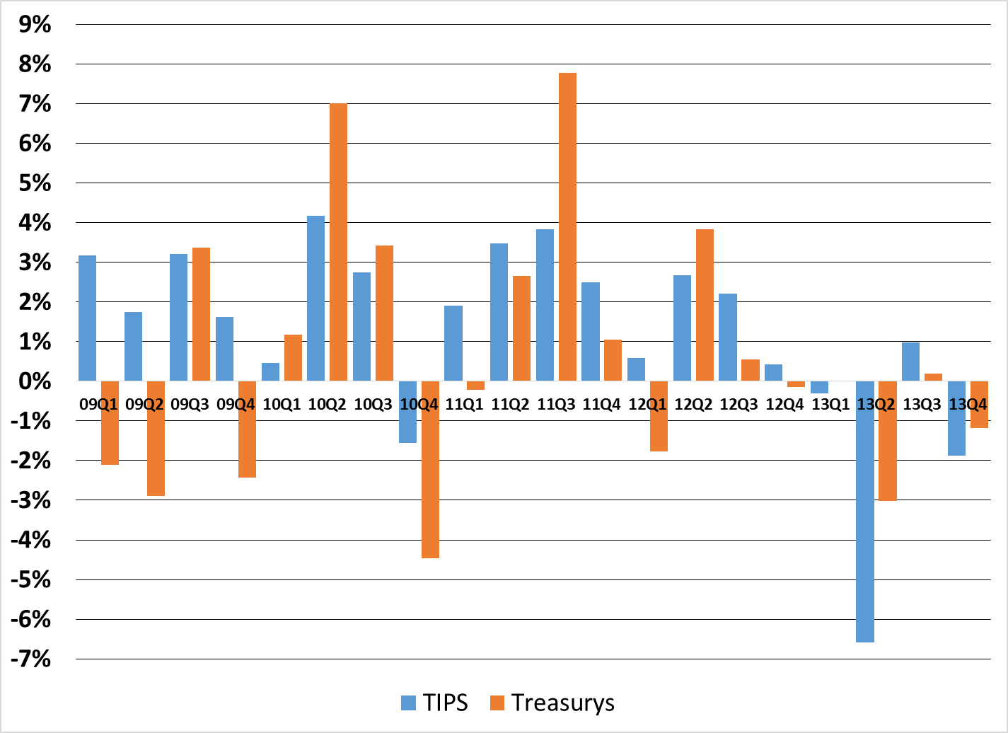TIPS Underperform Treasurys In The 2013 Fourth Quarter | Seeking Alpha