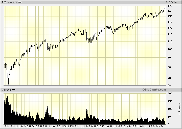 Stages Of A Bull Market Part III: Confirmation | Seeking Alpha