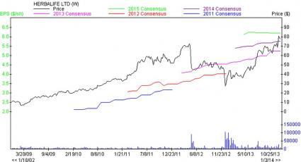 Zacks' Bull Of The Day: Herbalife (NYSE:HLF) | Seeking Alpha