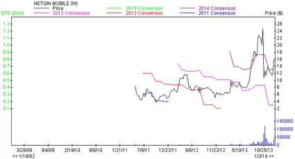 Zacks' Bear Of The Day: NQ Mobile (NYSE:LKM-DEFUNCT-34548) | Seeking Alpha
