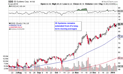3 Reasons Why 3D Systems Should Continue To Rise In 2014 (NYSE:DDD ...
