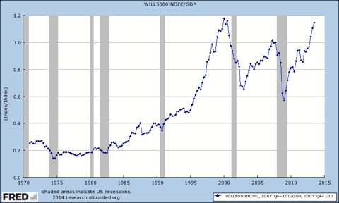 Market Cap To GDP: The Buffett Valuation Indicator | Seeking Alpha