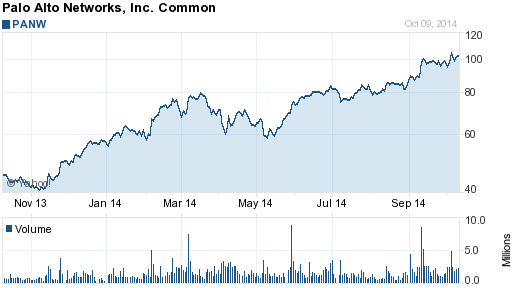 Palo Alto Networks Still Going Strong (NASDAQ:PANW) | Seeking Alpha