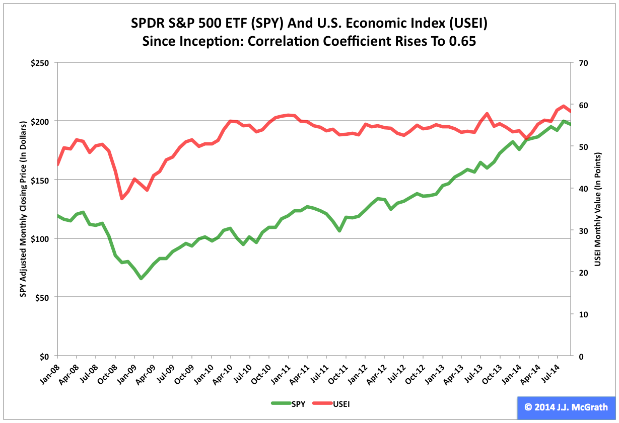 SPY, U.S. Economic Index Bid Farewell To Record Highs In September (NYSEARCA:SPY) | Seeking Alpha