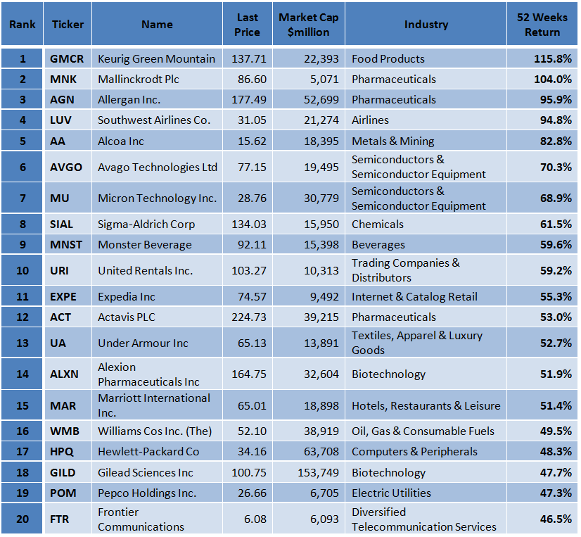 Best S&P 500 Dividend Stocks According To A Winning Ranking System ...