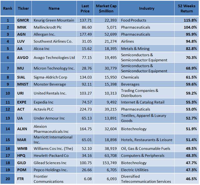 Best S&P 500 Dividend Stocks According To A Winning Ranking System ...