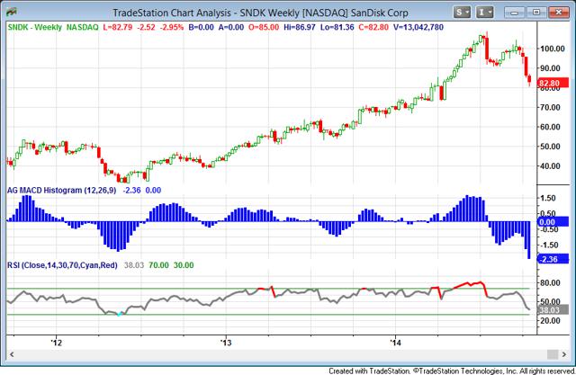 Why Now Is The Right Time To Buy SanDisk Stock (NASDAQ:WDC) | Seeking Alpha