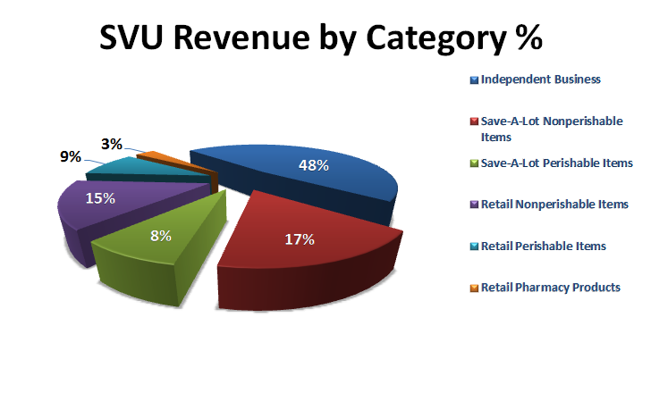SuperValu's Sales Are Starting To Show Steady Growth (NYSE:SVU-DEFUNCT ...