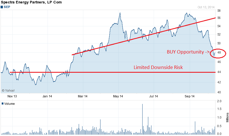 Spectra Energy Partners: A 4.8% Yield And 27 Consecutive Quarters Of ...