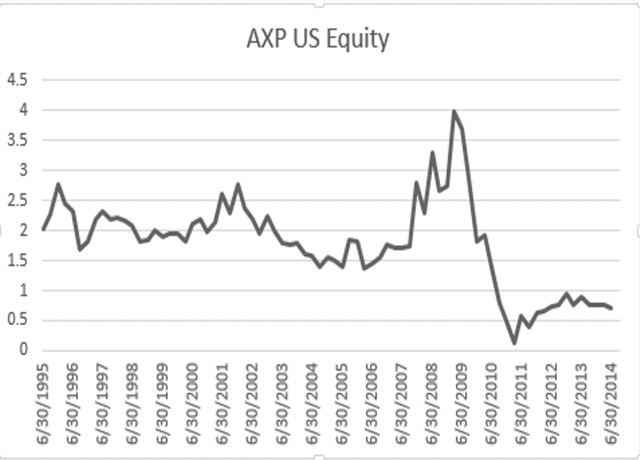 American Express: Earnings Miss Around The Corner (NYSE:AXP) | Seeking ...
