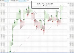 Commodities Corner: Coffee Futures Approaching Key Area Of Supply ...
