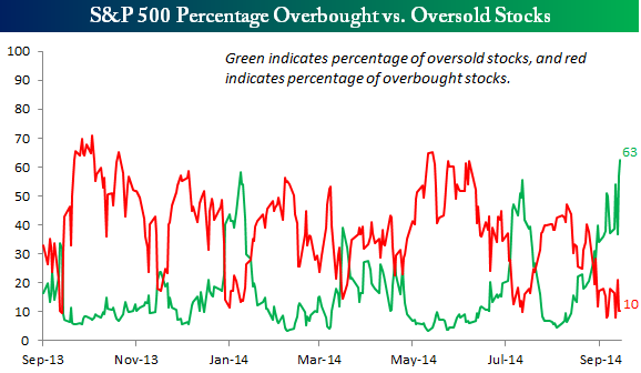 Highest Percentage Of Oversold Stocks In A Year | Seeking Alpha