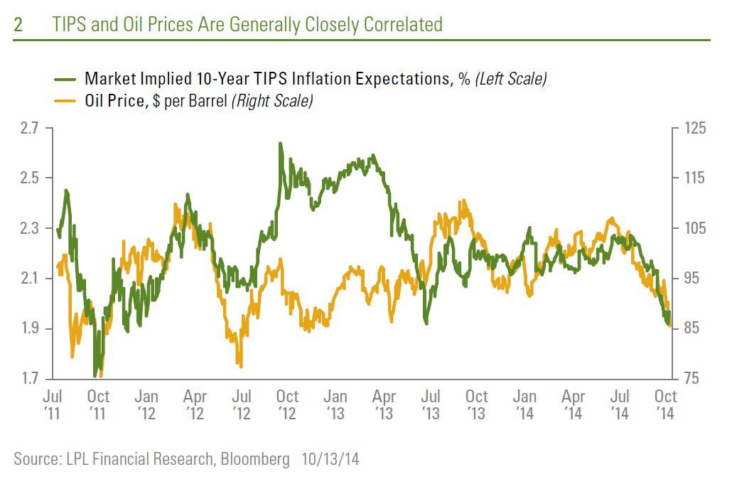 Inflation Expectations Bond Market Sell Off Disinflation Infatuation