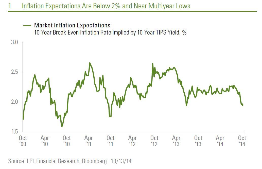Inflation Expectations Bond Market Sell Off Disinflation Infatuation