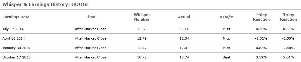 Whisper Number Impact: How Will Google's Stock Move After Earnings ...