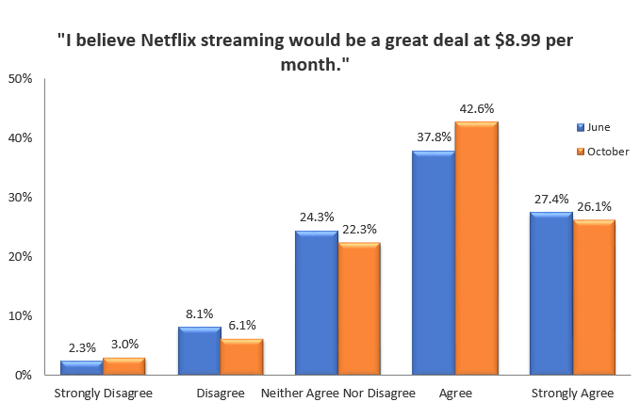 Netflix - How Much Is Cost Really Impacting New Subscribers? (NASDAQ ...