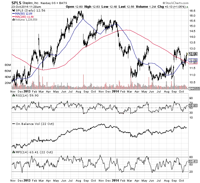 Staples Making Turn For The Better With The Retail Sector? (NASDAQ:SPLS ...