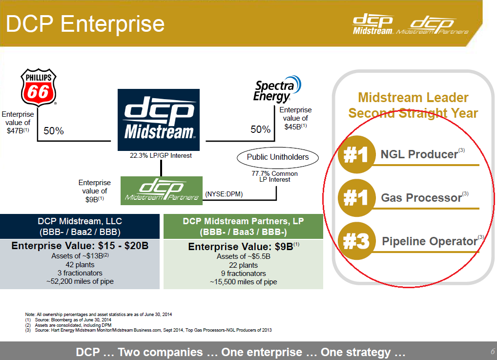 DCP Midstream Partners: Yielding 5.6% And Perfectly Positioned For The ...