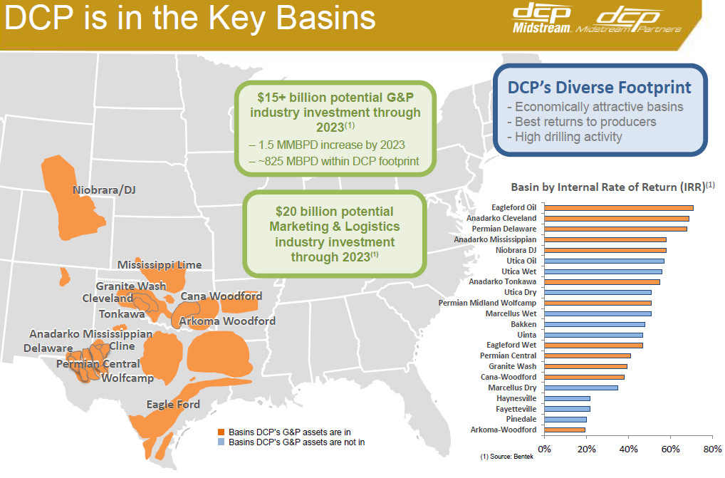 DCP Midstream Partners: Yielding 5.6% And Perfectly Positioned For The ...