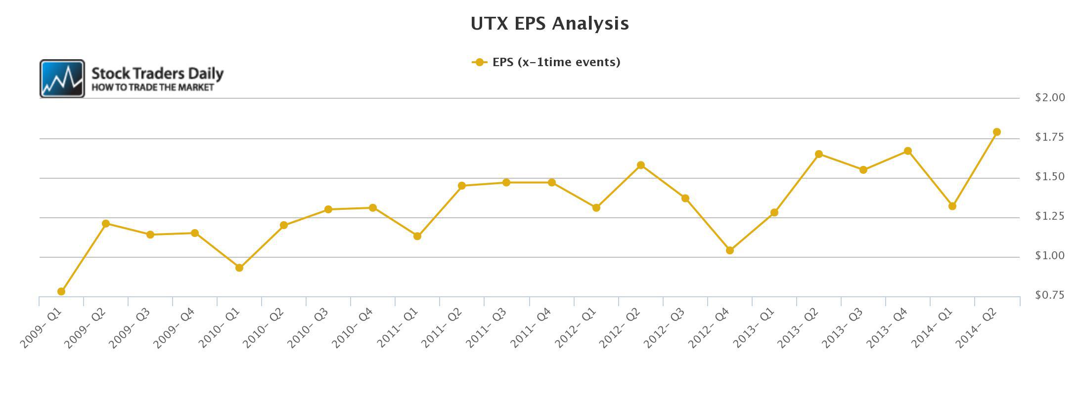United Technologies Could Be A Buy Here (NYSE:UTX-DEFUNCT-2436 ...