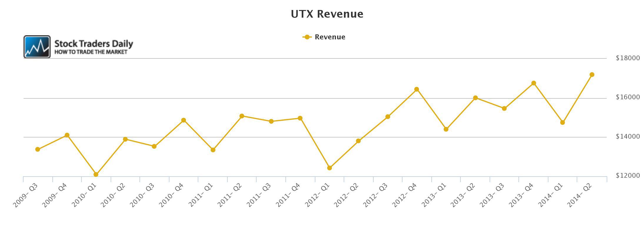 United Technologies Could Be A Buy Here (NYSE:UTX) | Seeking Alpha