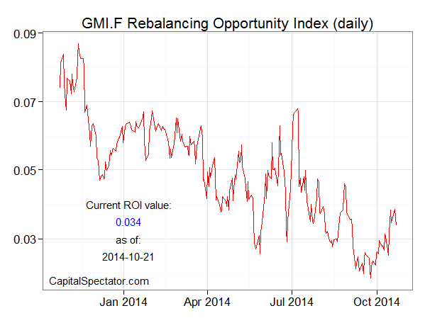 Markets Review: 22 October 2014 | Seeking Alpha