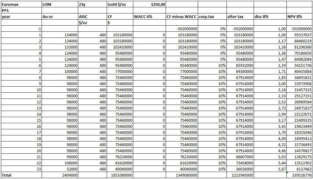 Euromax Resources: Gold Streaming Deal Erodes NPV And IRR, But ...