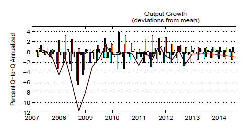 New York Fed DSGE Model: The Circularity Of Productivity Shocks ...