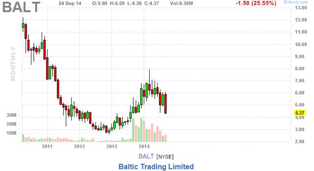 Baltic Trading Has Finally Entered The Recovery Phase (NYSE:BALT-OLD ...