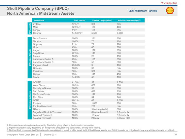 Shell Midstream Partners Offers Investors 25% Total Return (NYSE:SHLX ...