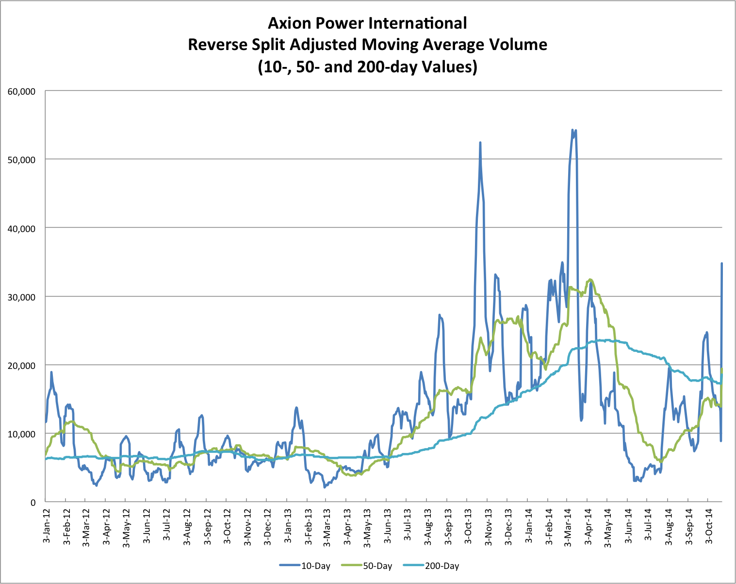 Axion Power Concentrator 377 Oct. 30 '14: Axion Up-List Completed; S-1 ...