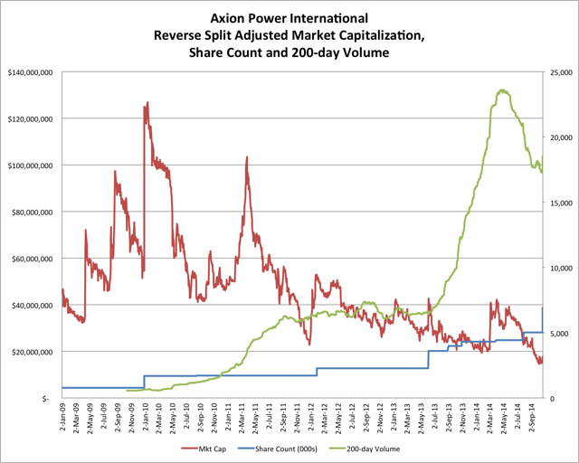 Axion Power Concentrator 377 Oct. 30 '14: Axion Up-List Completed; S-1 ...