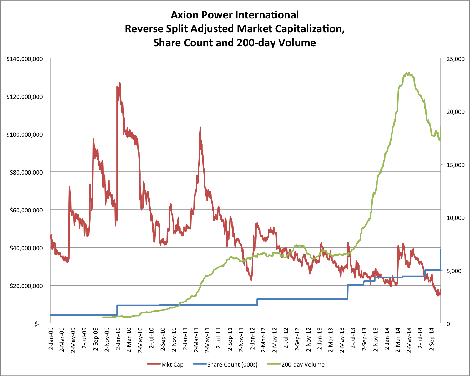 Axion Power Concentrator 377 Oct. 30 '14: Axion Up-List Completed; S-1 ...