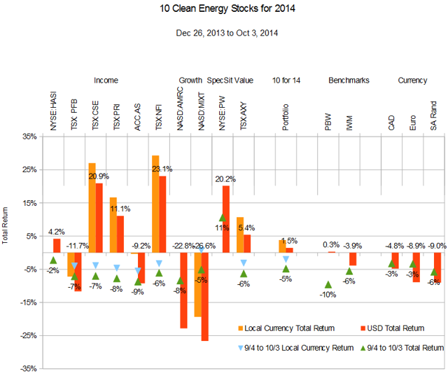 10 Clean Energy Stocks For 2014: September Swoon | Seeking Alpha