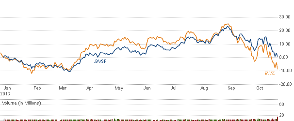 Brazil: Dilma Rousseff Needs To Embrace Market Economics | Seeking Alpha