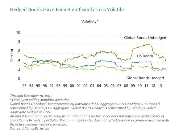 Global Bonds Beg The Currency Question | Seeking Alpha