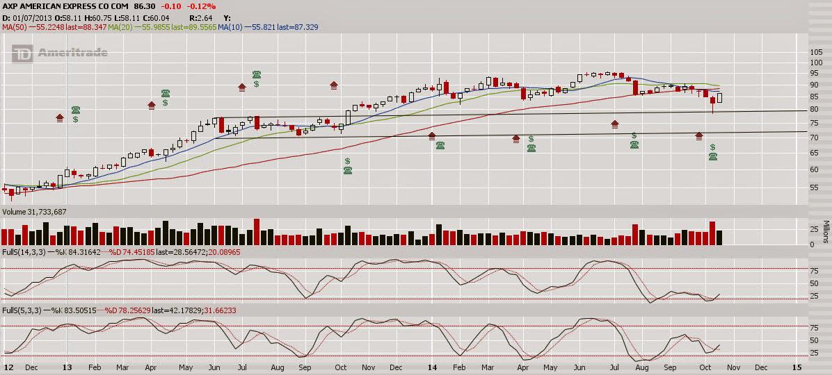 Stock Of The Week: American Express (NYSE:AXP) | Seeking Alpha