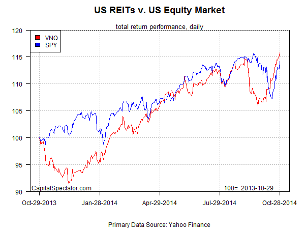 REIT Yields In A Low-Rate Environment | Seeking Alpha